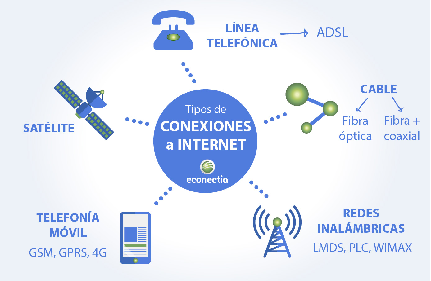Ejemplos de Conexión a Internet